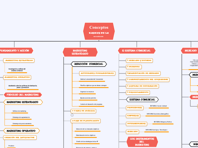 Conceptos basicos de la mercadotecnia - Mind Map